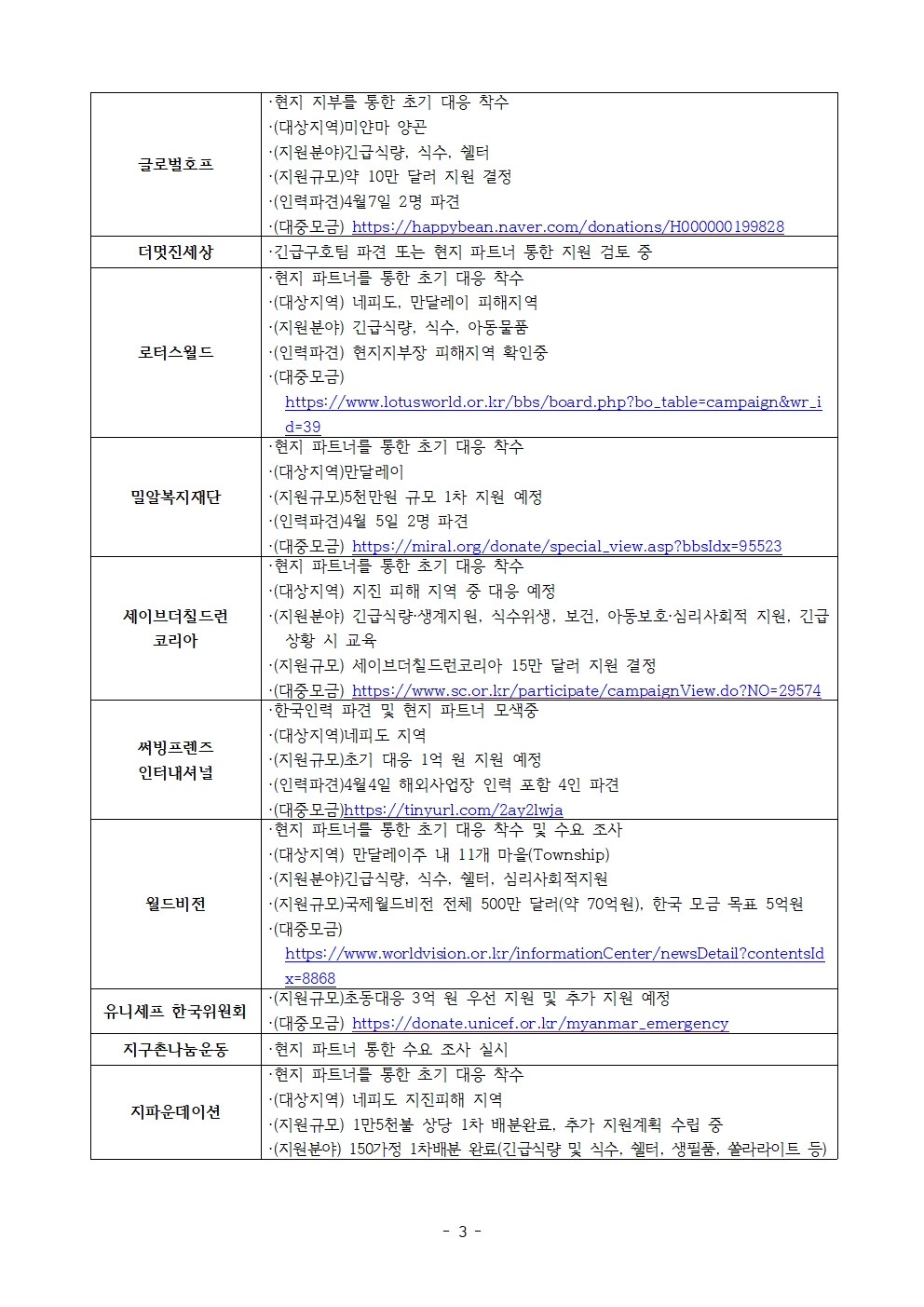 (4월 8일, 12:00 기준) KCOC 미얀마 지진 상황보고서 4호 > 인도적 지원 | KCOC
